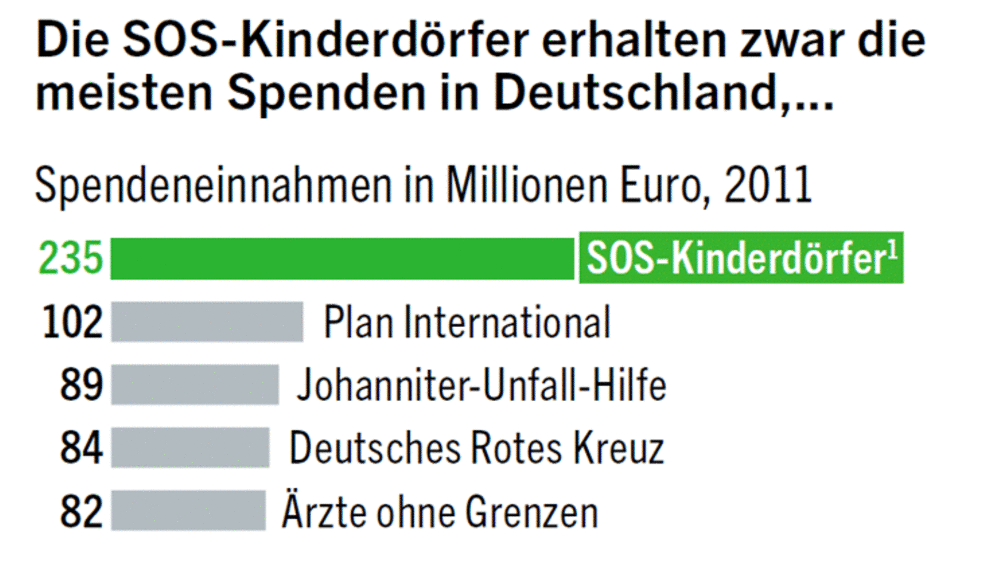 Spenden: Der riskante Weg von SOS in Zahlen