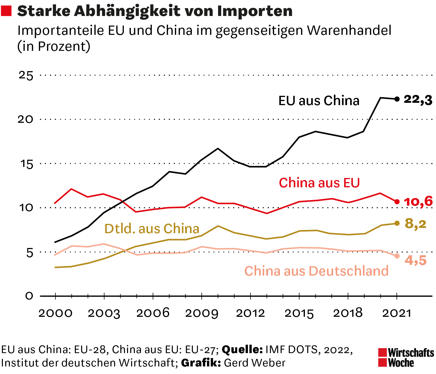 EU und China: Diese Grafiken zeigen die Abhängigkeit beim Handel